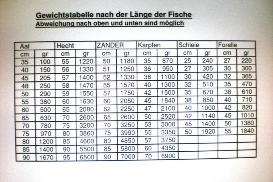 Fisch Lange Gewicht Tabelle